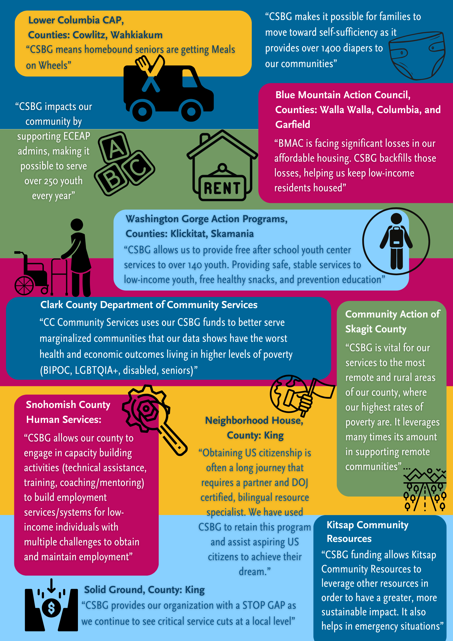 What is the Community Services Block Grant · Washington State Community ...